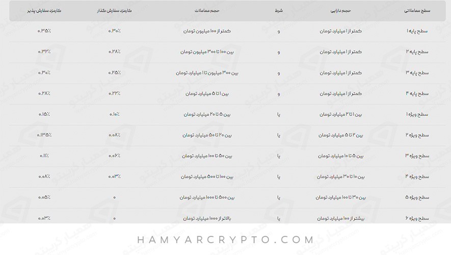 صرافی بیت پین Bitpin : نحوه ثبت نام و راهنمای جامع تصویری