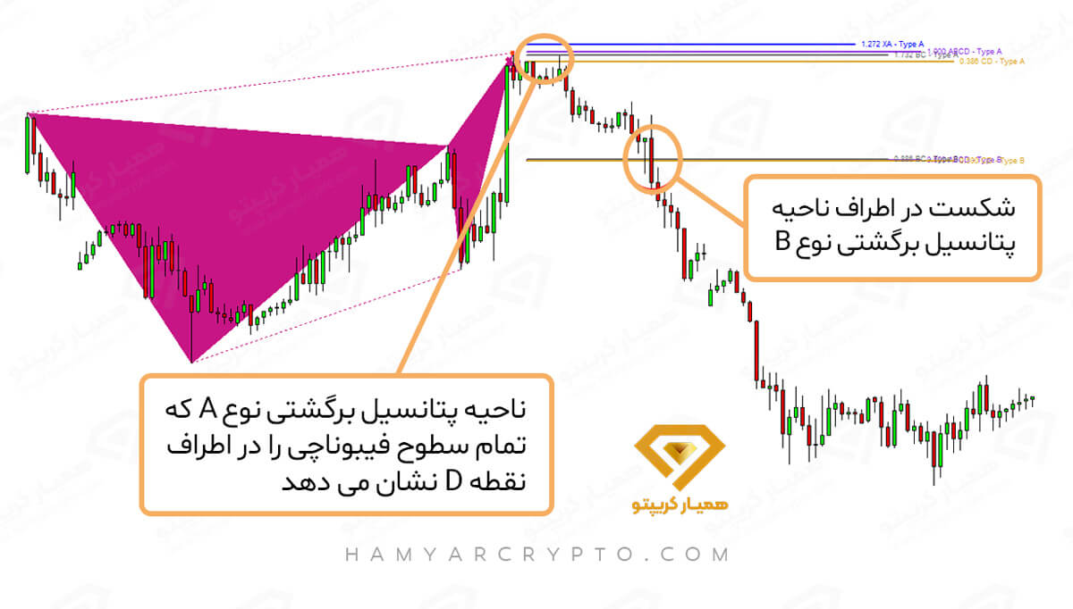 ناحیه پتانسیل بازگشتی یا PRZ در تحلیل تکنیکال - کریپتو مگ