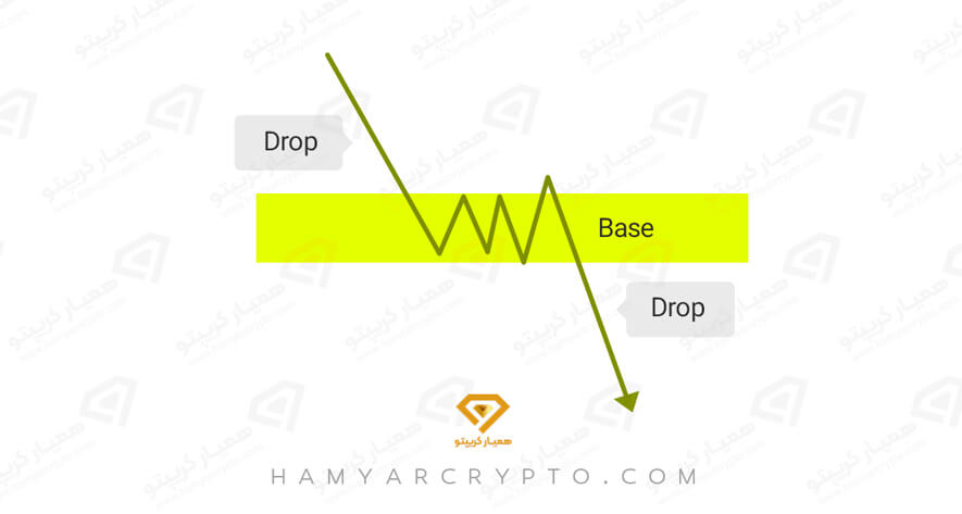 آموزش پرایس اکشن عرضه و تقاضا - کریپتو مگ